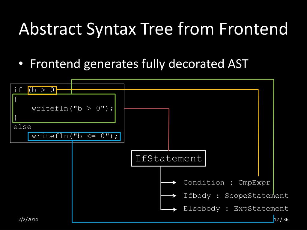 Ppt Ldc The Llvm Based D Compiler Using Llvm As Backend For A D Compiler Powerpoint