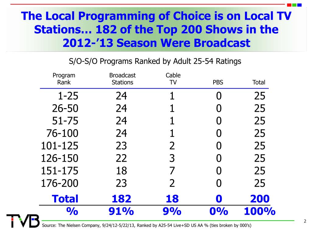 PPT - TVB Analysis: The 2012/2013 Television Season PowerPoint ...