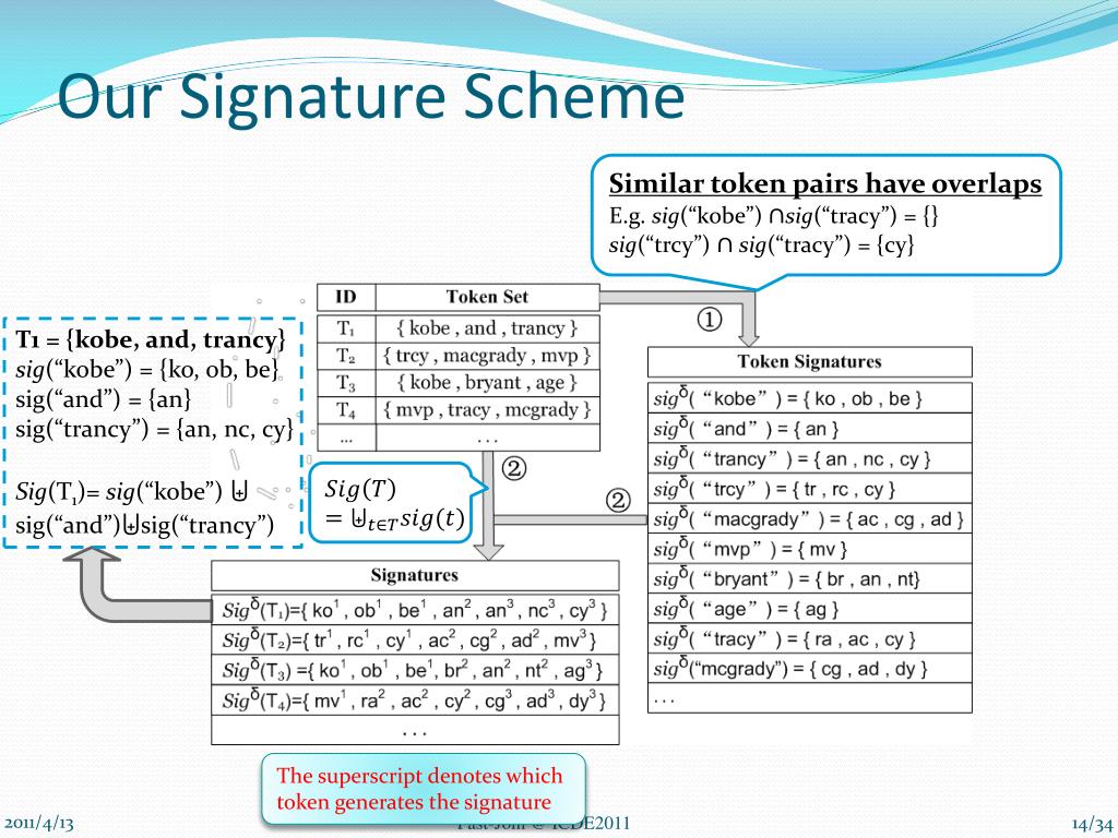 Ppt Fast Join An Efficient Method For Fuzzy Token Matching Based String Similarity Join