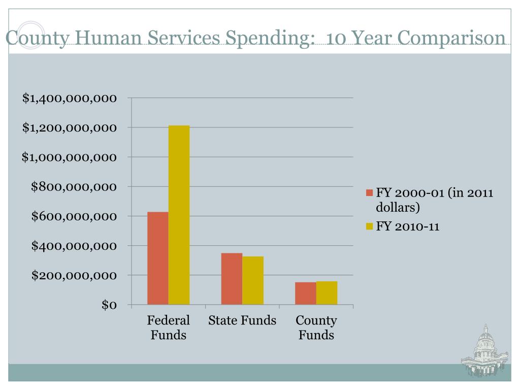 PPT - The Federal Funding Outlook: A Colorado State Budget Perspective ...