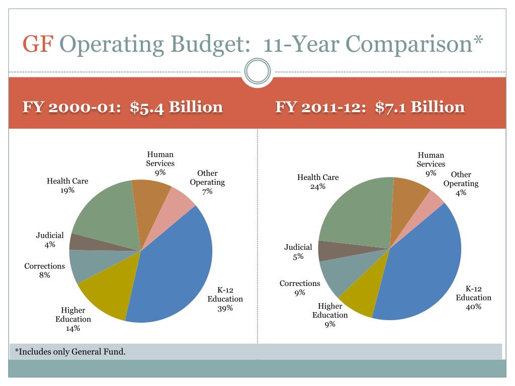 PPT - The Federal Funding Outlook: A Colorado State Budget Perspective ...