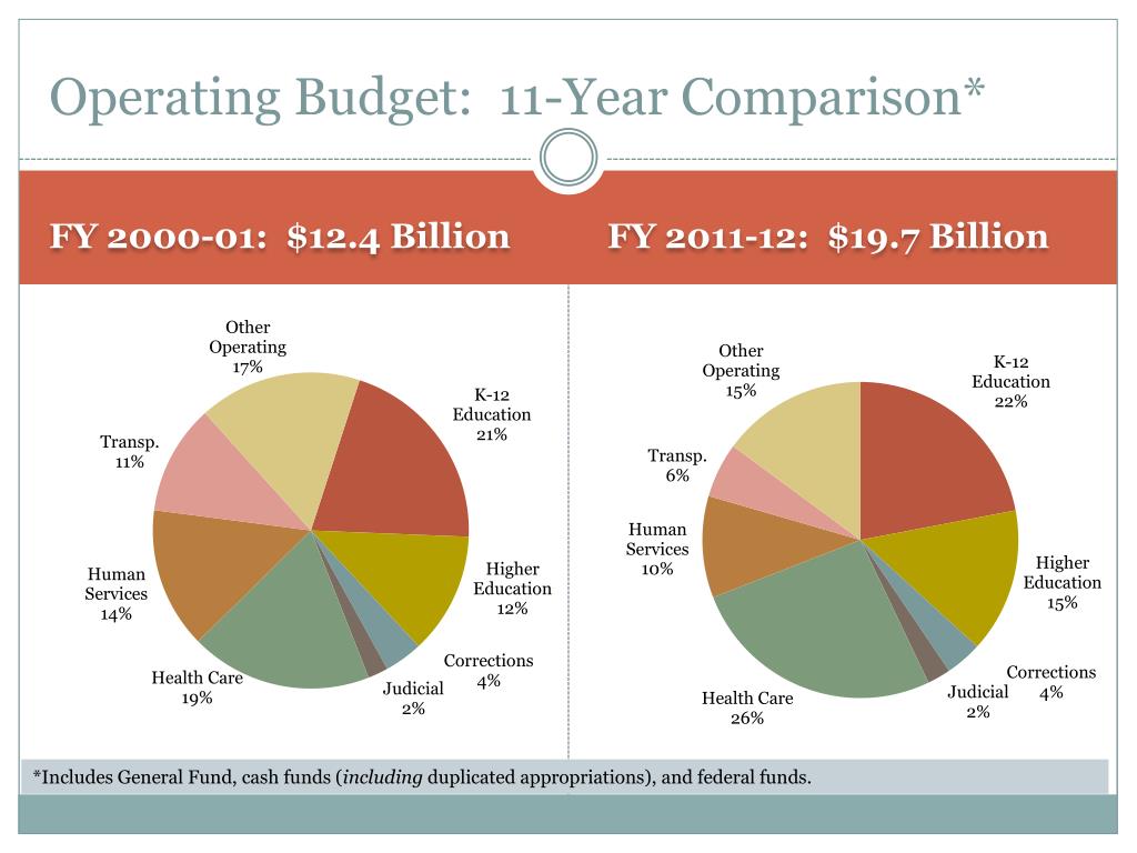 PPT - The Federal Funding Outlook: A Colorado State Budget Perspective ...