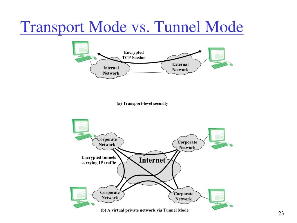 PPT - Network Layer Security PowerPoint Presentation, free download ... PPT - Network Layer Security PowerPoint Presentation, free download ...