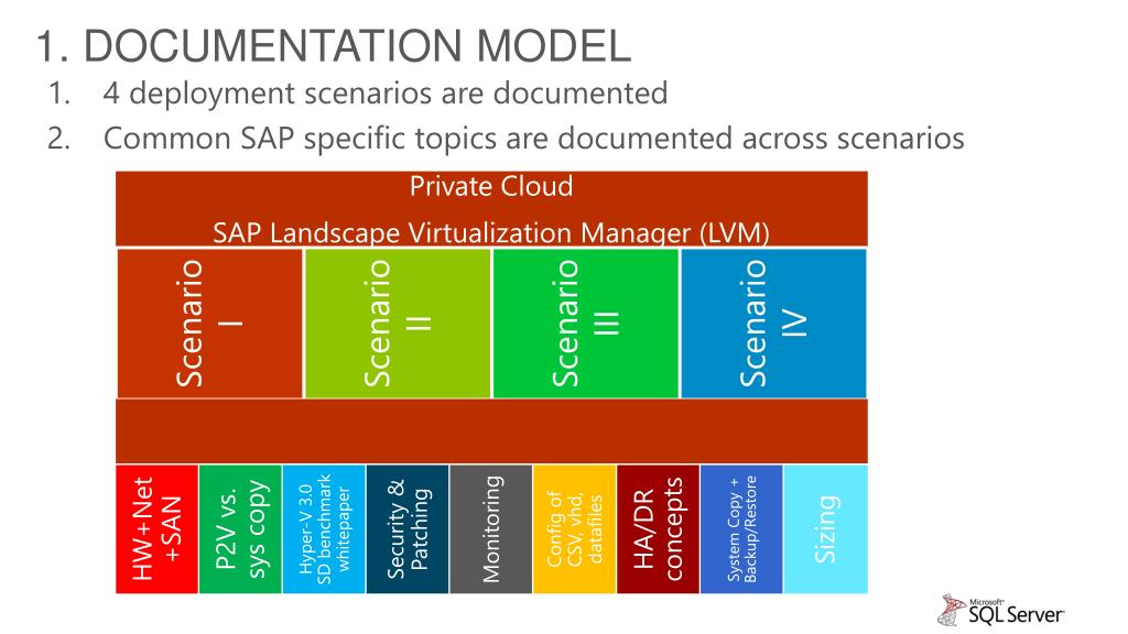 PPT - SAP on windows server 2012 hyper-v documentation PowerPoint ... PPT - SAP on windows server 2012 hyper-v documentation PowerPoint ...