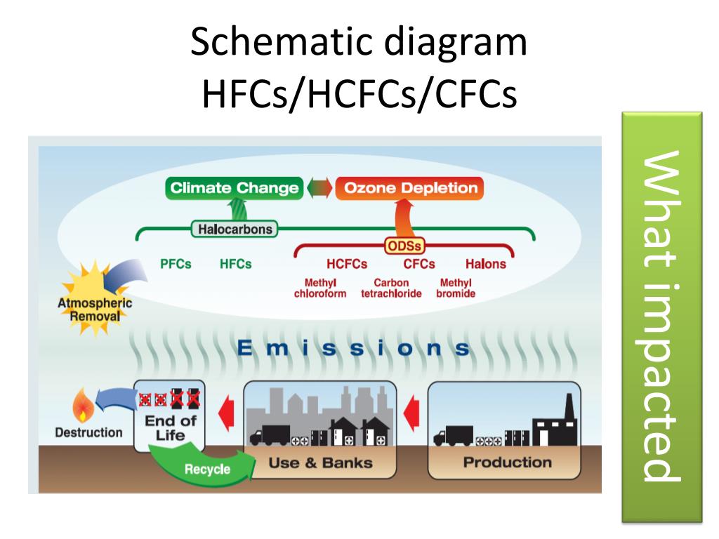 PPT - Greening of Refrigerator & Room Air-Conditioner Industry in China ...