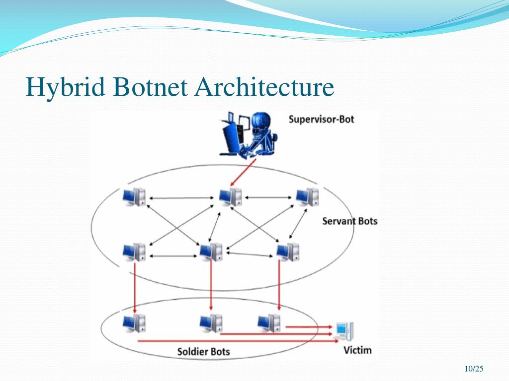 PPT - SURVEY ON BOTNET: ITS ARCHITECTURE, DETECTION, PREVENTION AND ... PPT - SURVEY ON BOTNET: ITS ARCHITECTURE, DETECTION, PREVENTION AND ...