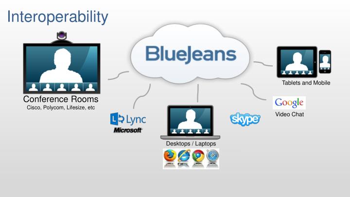 PPT - Blue Jeans Network Cloud-based video conferencing — easy, interoperable, affordable ...