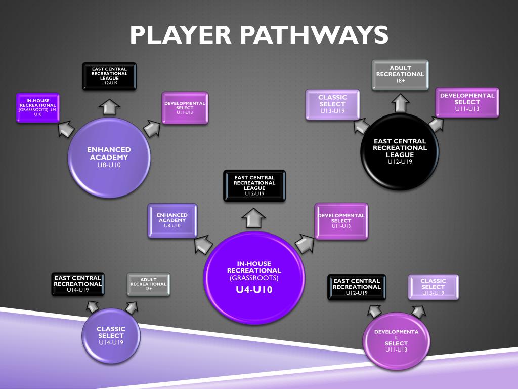 PPT - U8 & U10 COACH’S MEETING PowerPoint Presentation, free download ...