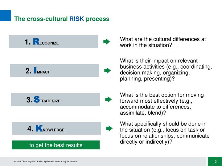 PPT - Webinar Leadership Assessment and Development in the GCC ...