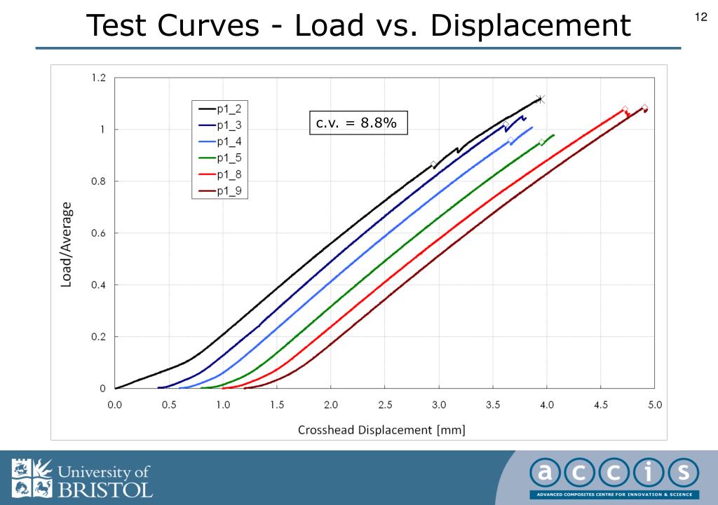 Plot load vs displacement plaxis 2d - farmsmzaer Plot load vs displacement plaxis 2d - farmsmzaer