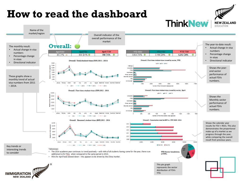 PPT - Student V isa Dashboard Year-to-date May 2014 Overall For ...