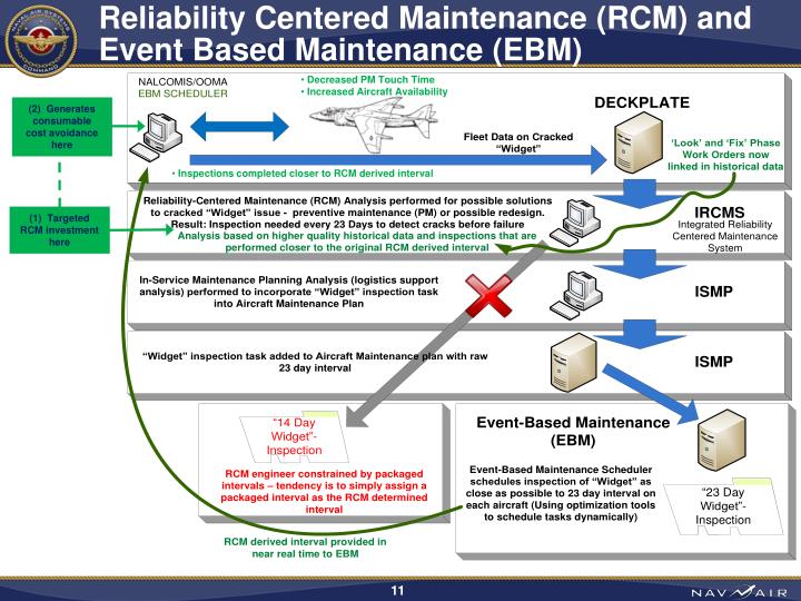 PPT - NAVAIR CBM+, EBM AND RCM OVERVIEW PowerPoint Presentation - ID ...