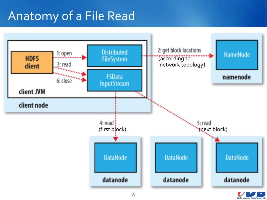 PPT - O’Reilly – Hadoop : The Definitive Guide Ch.3 The Hadoop ... PPT - O’Reilly – Hadoop : The Definitive Guide Ch.3 The Hadoop ...