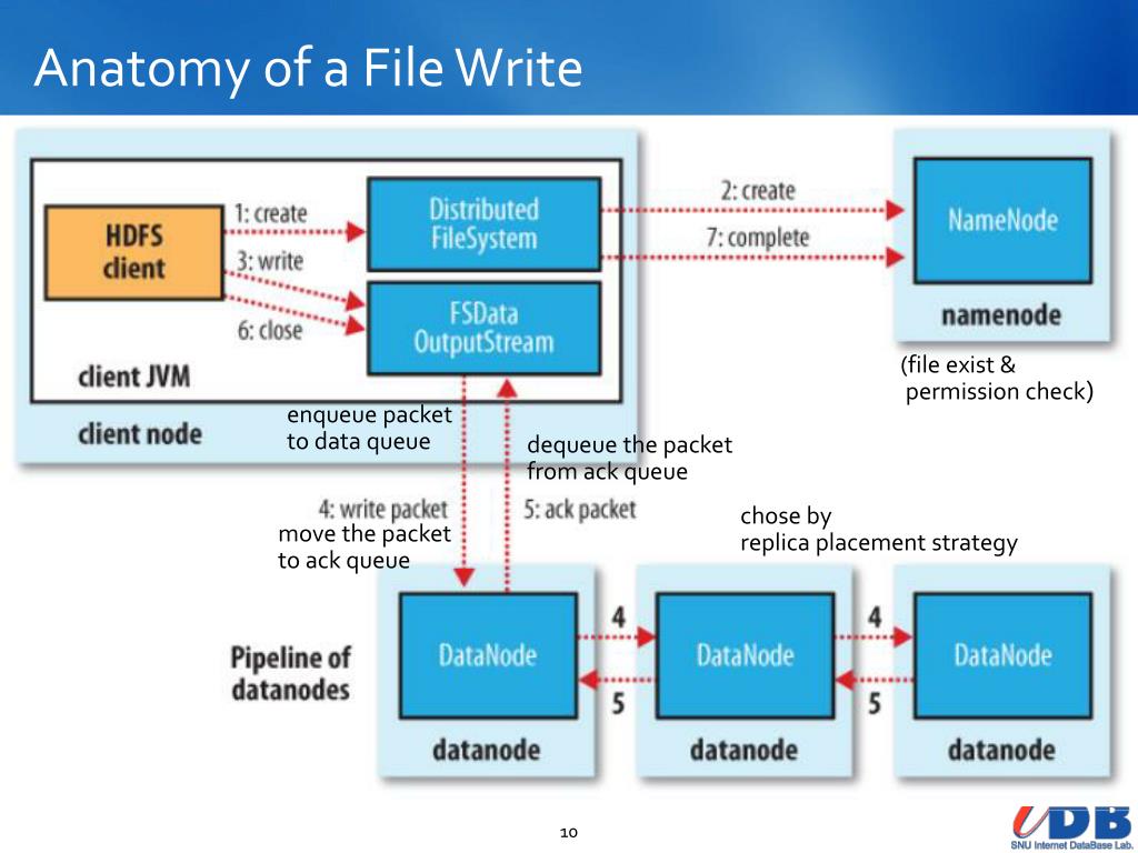 PPT - O’Reilly – Hadoop : The Definitive Guide Ch.3 The Hadoop ... PPT - O’Reilly – Hadoop : The Definitive Guide Ch.3 The Hadoop ...