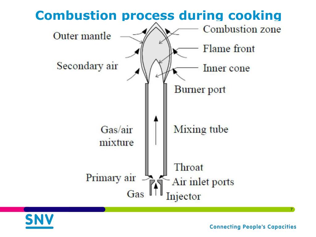 PPT - Appliances for domestic biogas plants PowerPoint Presentation ...