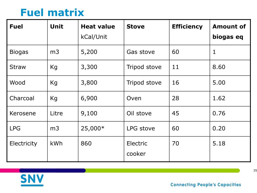 PPT - Appliances for domestic biogas plants PowerPoint Presentation ...