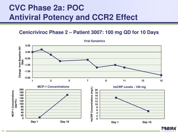 PPT - Cenicriviroc (CVC): Key Characteristics PowerPoint Presentation ...
