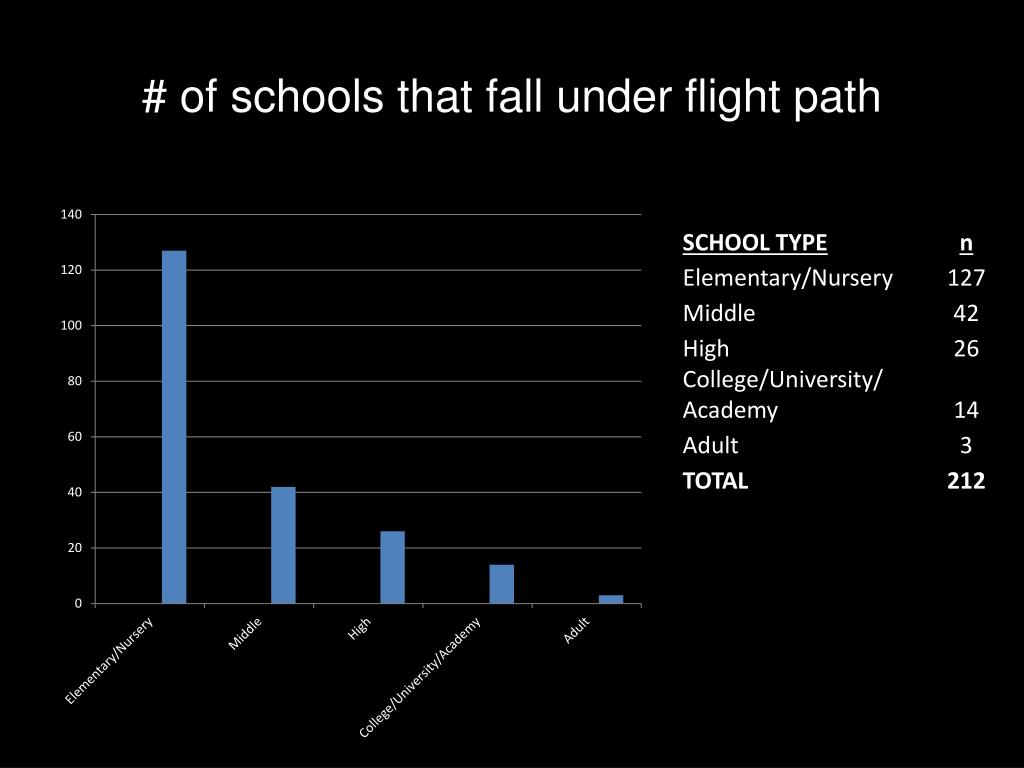 PPT - Airport Pollution: LAX & Hawthorne Municipal PowerPoint ...