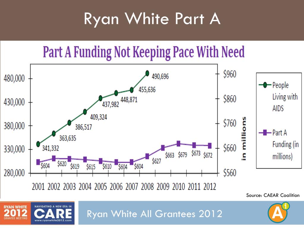 PPT - The AIDS Institute: Funding the Ryan White HIV/AIDS Program-Today ...