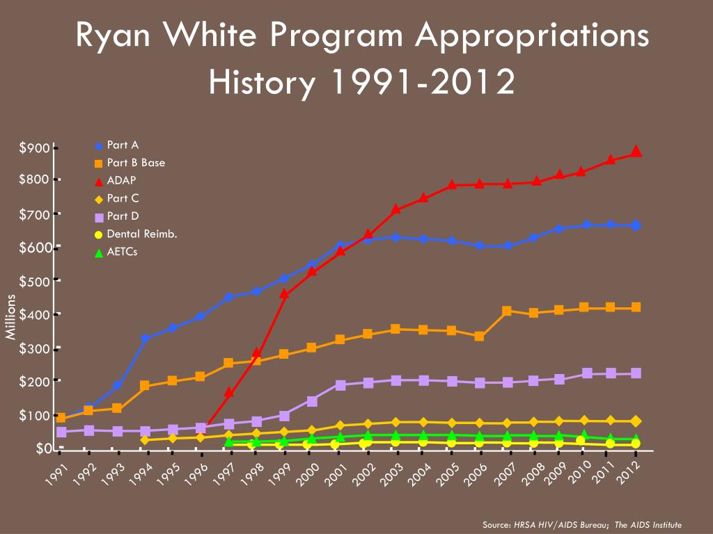 PPT - The AIDS Institute: Funding the Ryan White HIV/AIDS Program-Today ...