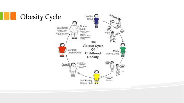 PPT - Childhood Obesity PowerPoint Presentation - ID:1857839