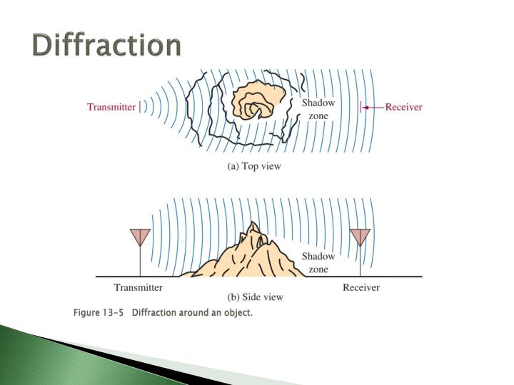PPT - EE 350 / ECE 490 Analog Communication Systems PowerPoint ...