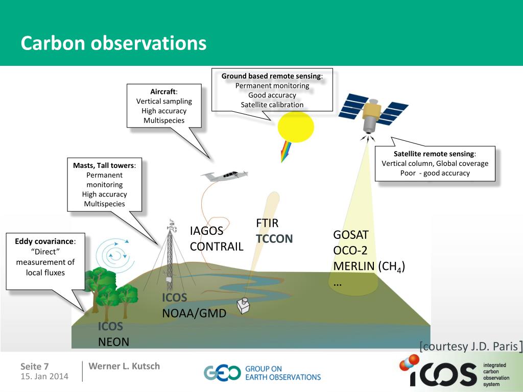PPT - The European Research Infrastructure ICOS (Integrated Carbon ...