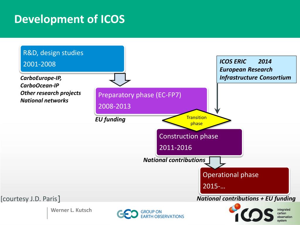 PPT - The European Research Infrastructure ICOS (Integrated Carbon ...
