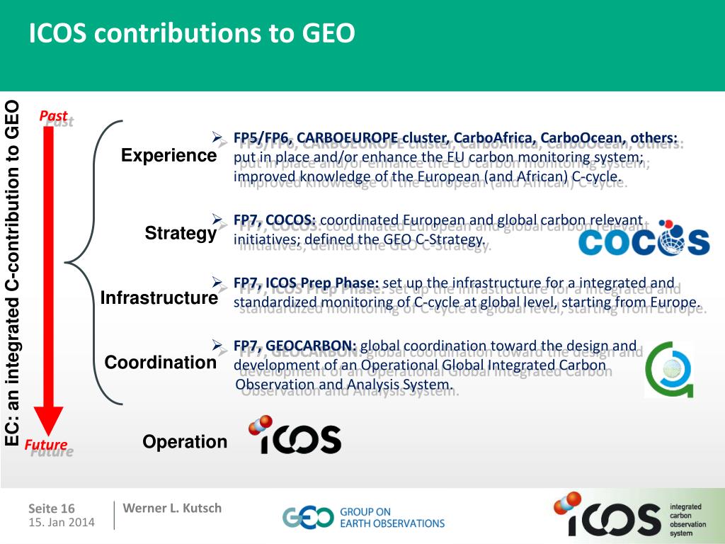PPT - The European Research Infrastructure ICOS (Integrated Carbon ...