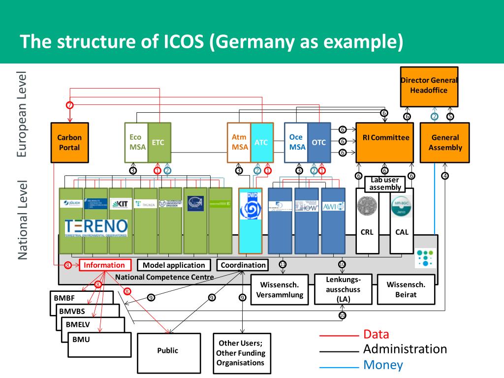 PPT - The European Research Infrastructure ICOS (Integrated Carbon ...