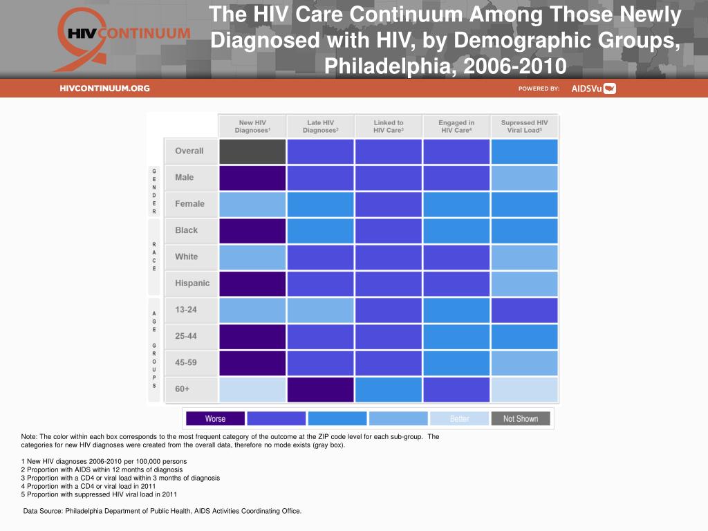 PPT - Illustrating the HIV Care Continuum in U.S. Cities PowerPoint ...