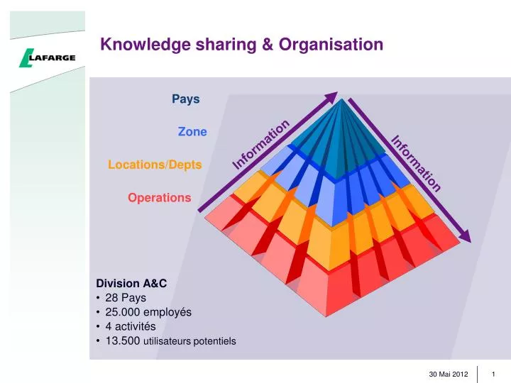PPT - Knowledge sharing & Organisation PowerPoint Presentation, free ...