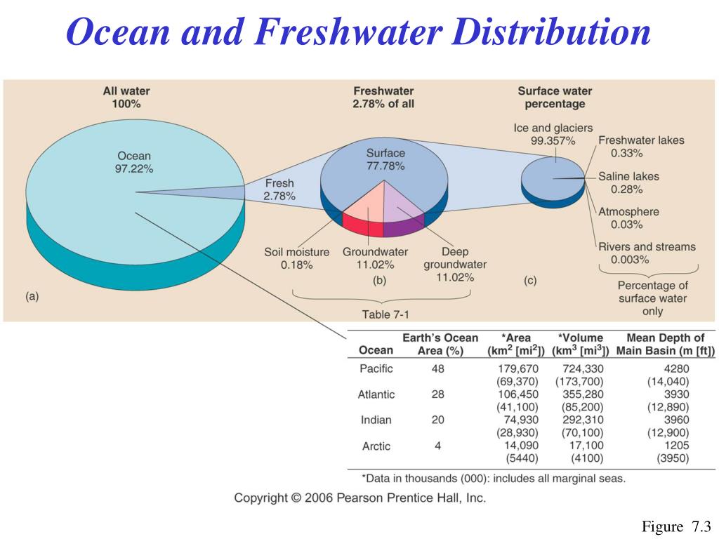 PPT - Water, Biogeography, and Food PowerPoint Presentation, free ...
