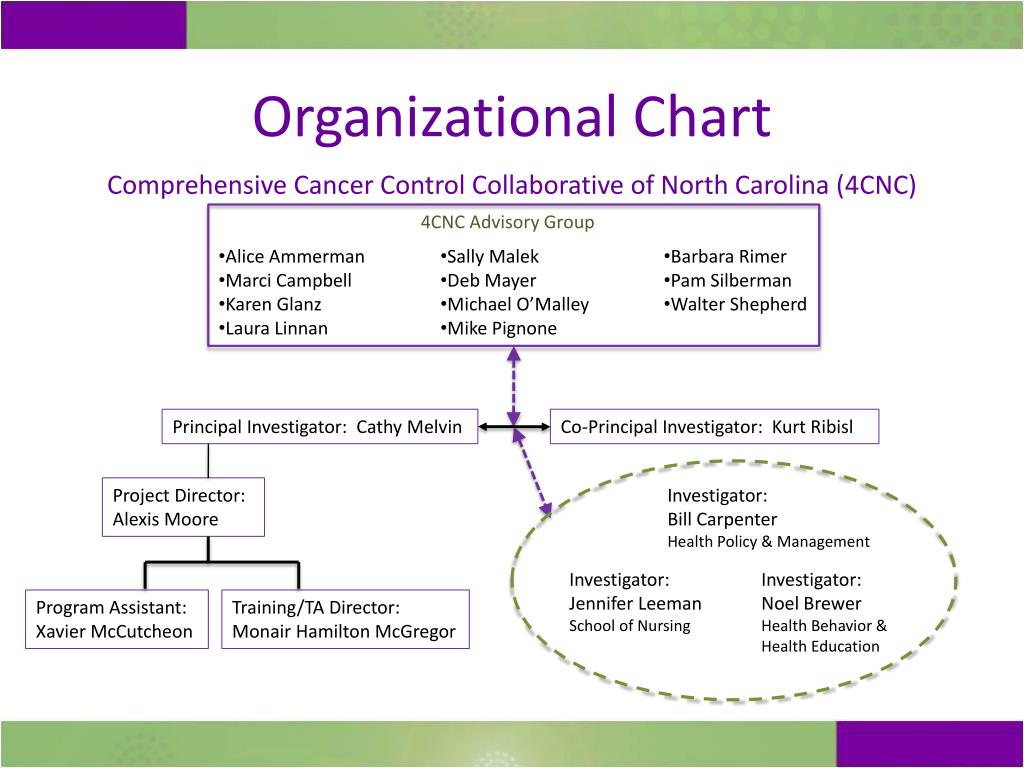 PPT - Cathy L. Melvin, PhD, MPH Principal Investigator Alexis Moore ...