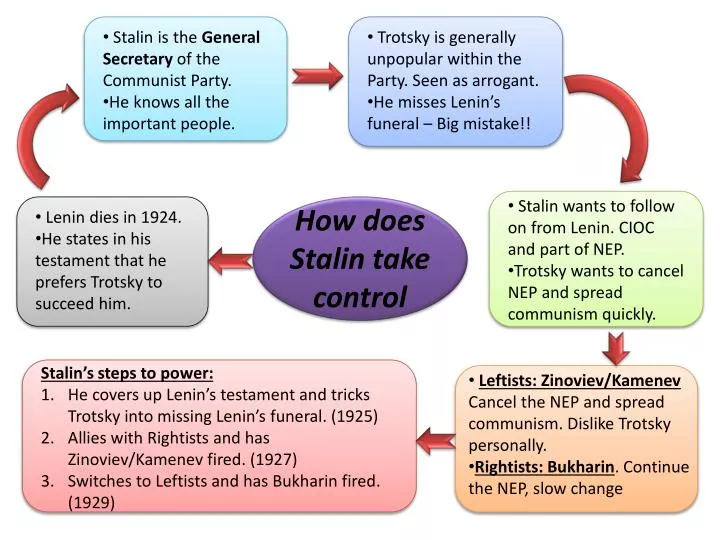 PPT - How does Stalin take control PowerPoint Presentation, free ...