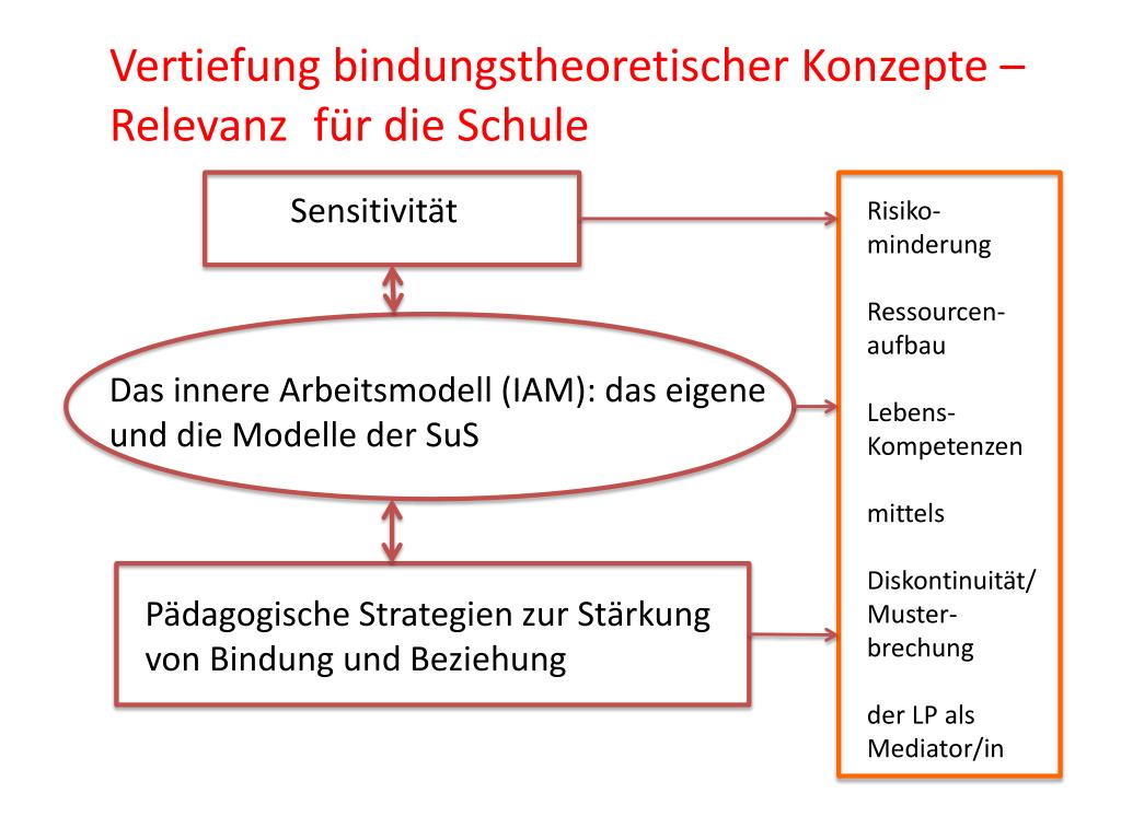 PPT - Aktive Bindungs- und Beziehungsgestaltung in der Schule Quelle ...