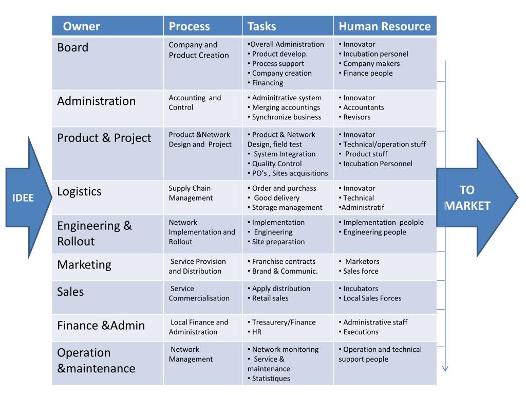 PPT - TO MARKET PowerPoint Presentation, free download - ID:1869338