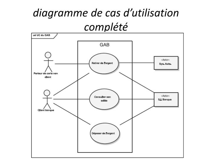 Ppt Étude Dun Guichet Automatique De Banque Powerpoint Presentation