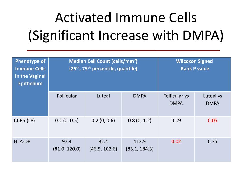 PPT - Impact of Depot Medroxyprogesterone (DMPA) on Human Vaginal ...