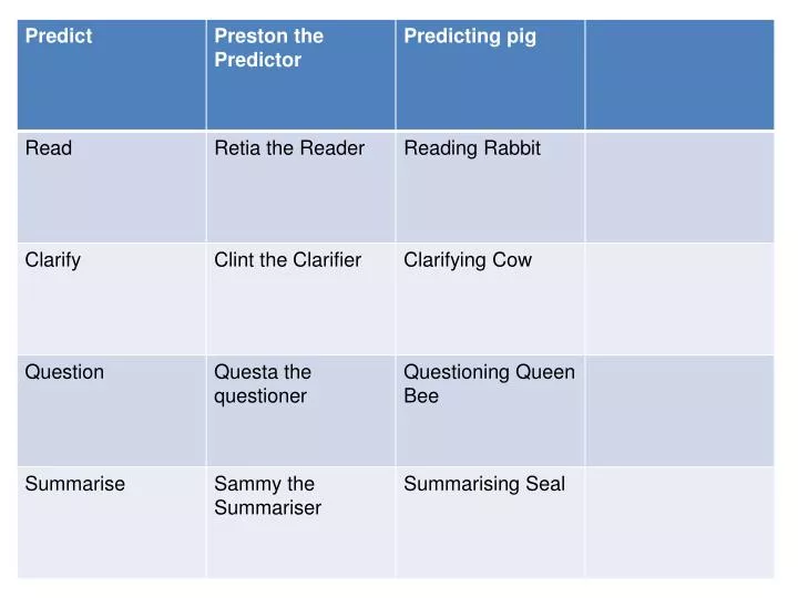 PPT - PREDICT Use clues from the text or illustrations to predict what ...