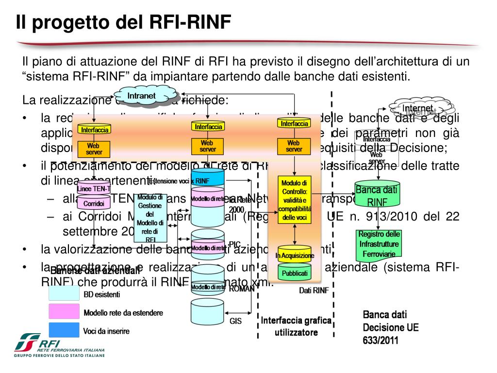 PPT - Interoperabilità ferroviaria: il progetto del RINF di RFI ...