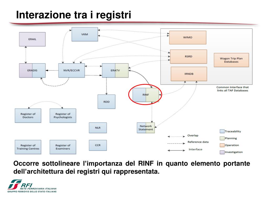 PPT - Interoperabilità ferroviaria: il progetto del RINF di RFI ...