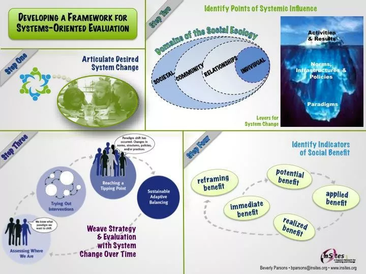 PPT - Points of Systemic Influence PowerPoint Presentation, free ...