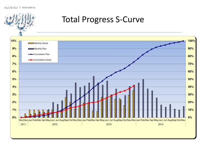 PPT - Qom Wastewater Treatment Plant 2 nd Module PowerPoint ...