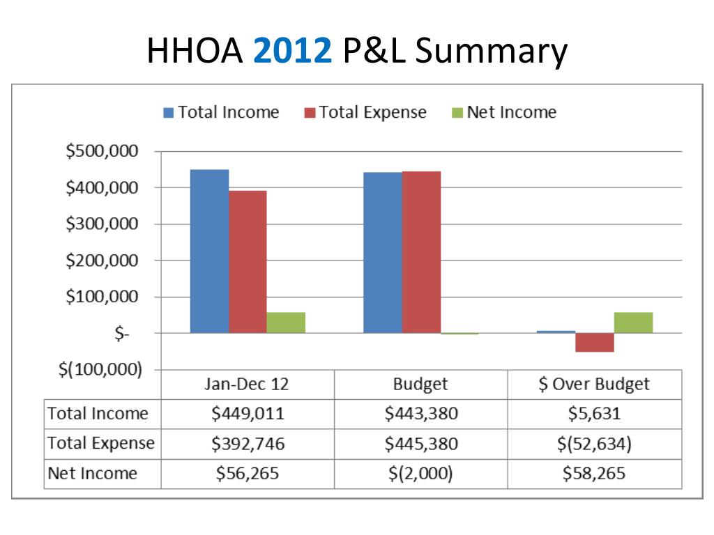 PPT - HHOA General Meeting February 12, 2013 PowerPoint Presentation ...