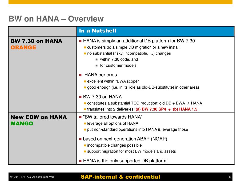 PPT - BW on HANA PowerPoint Presentation, free download - ID:1876783 PPT - BW on HANA PowerPoint Presentation, free download - ID:1876783