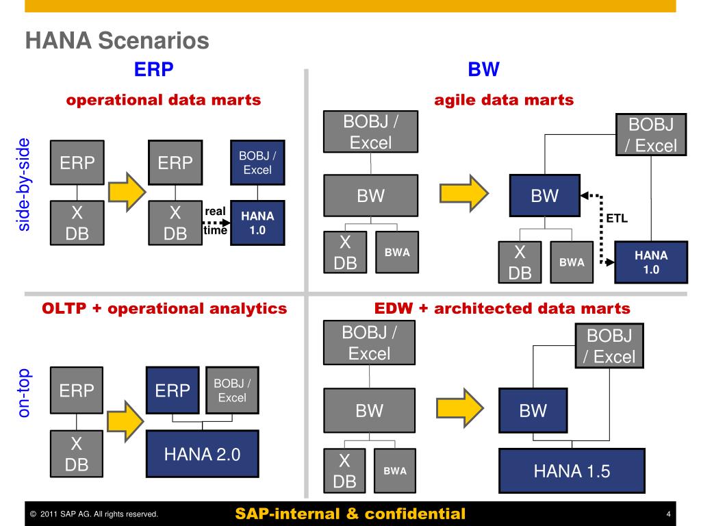 PPT - BW on HANA PowerPoint Presentation, free download - ID:1876783 PPT - BW on HANA PowerPoint Presentation, free download - ID:1876783
