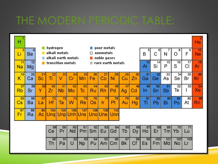 PPT - Periodic Classification of Elements PowerPoint Presentation - ID ...