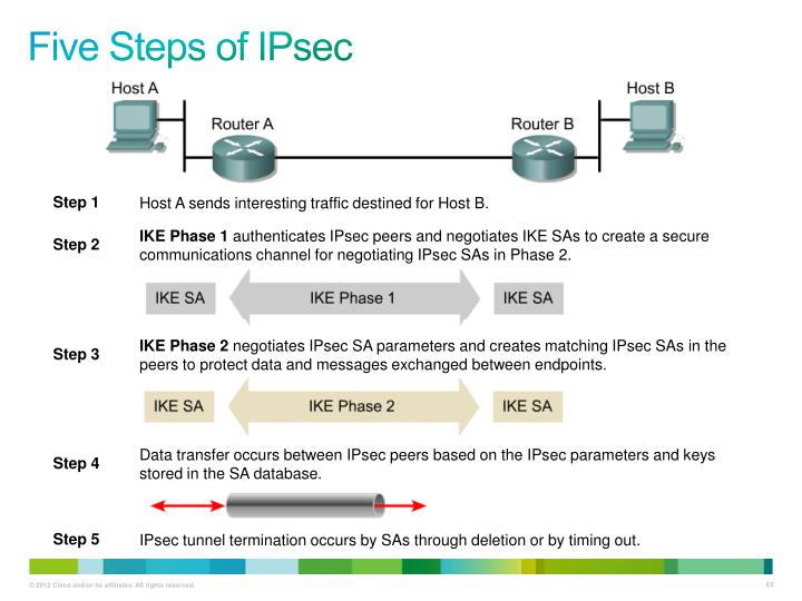 PPT - Implementing Virtual Private Networks PowerPoint Presentation ...