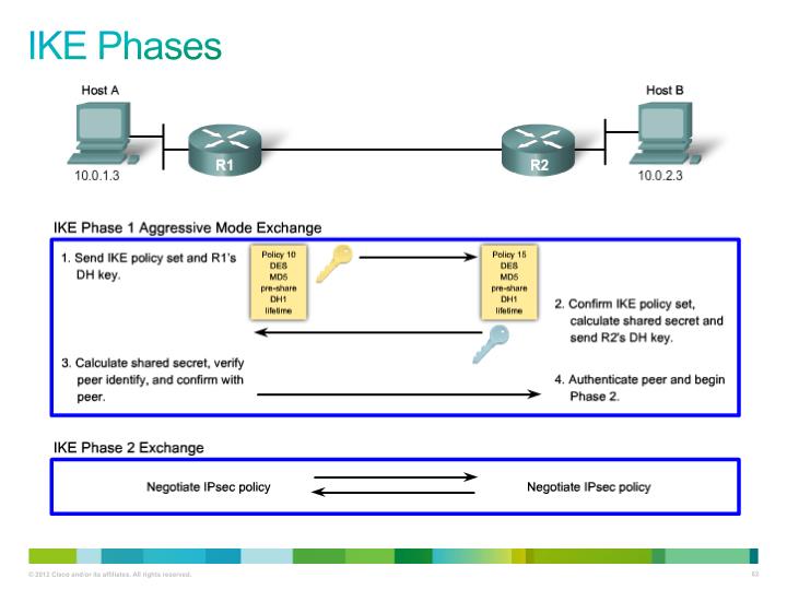PPT - Implementing Virtual Private Networks PowerPoint Presentation ...